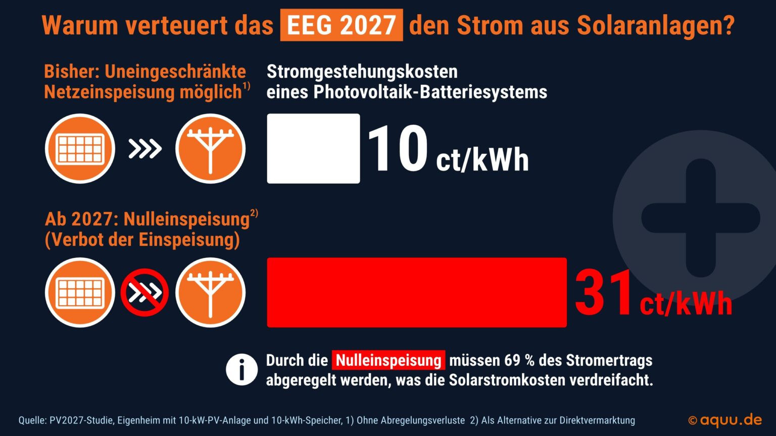 EEG 2027: Studie warnt vor massivem Einbruch beim Ausbau privater ...