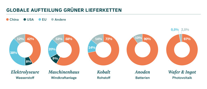 5 strategische Ansätze für eine saubere und sichere Energieversorgung